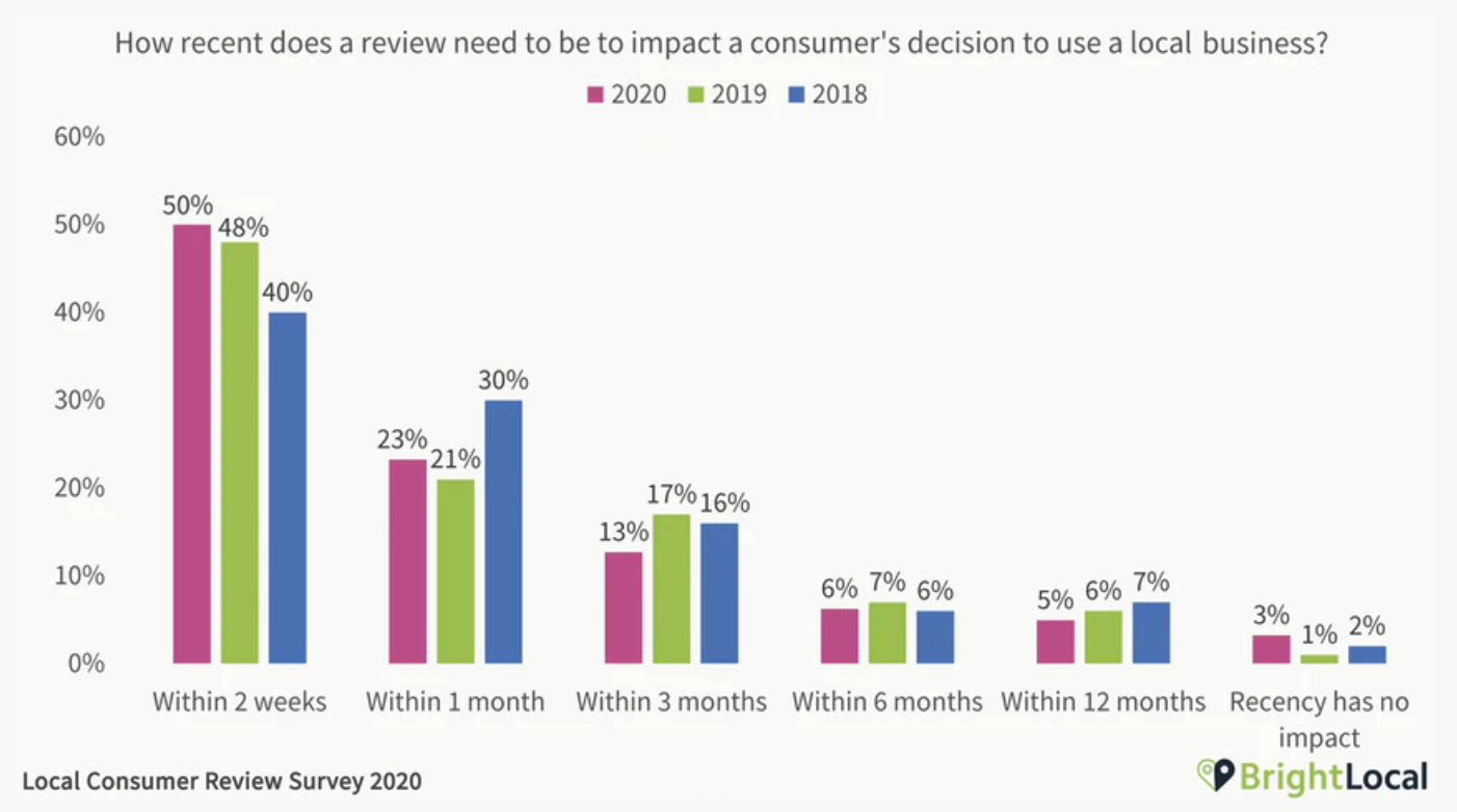 Why Frequency of Reviews is More Important than Volume