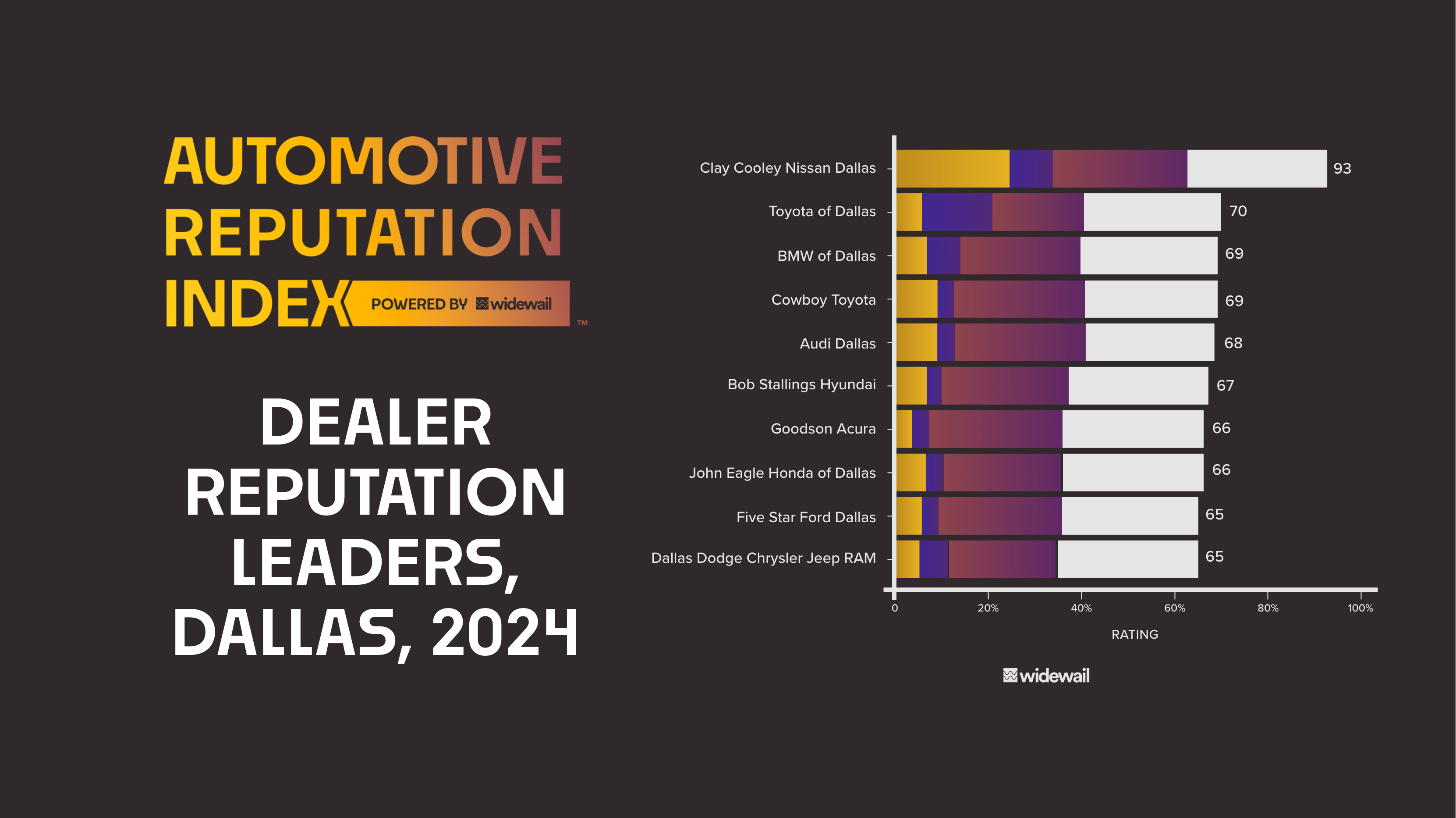 Top 10 Dallas Car Dealers: Automotive Reputation Leaders in TX